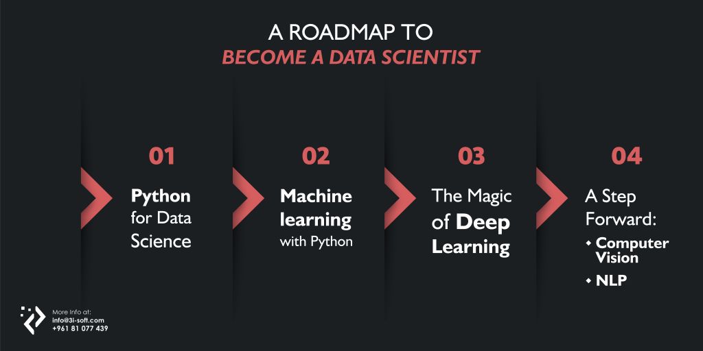Python For Data Science - 3iSoft
